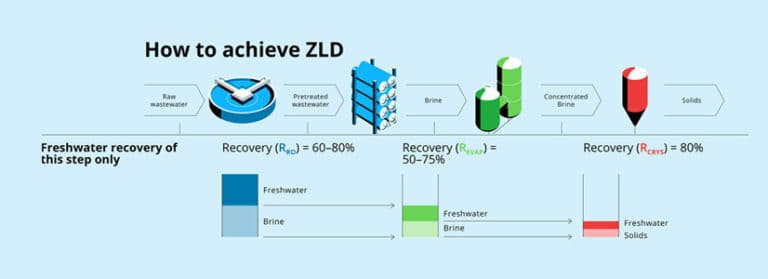 Zero Liquid Discharge Infographic - Free Download | Saltworks