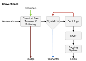 Implementing an Evaporator Crystallizer Plant - SaltMaker