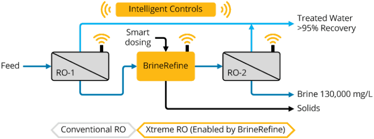 Reverse Osmosis Brine Treatment - Minimize Volume & Cost