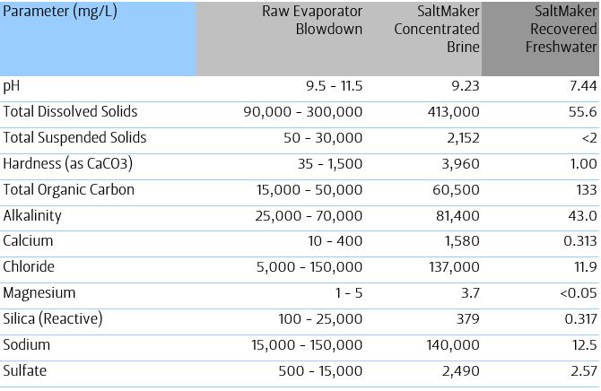 Treating SAGD Blowdown with the SaltMaker Evaporator Crystallizer