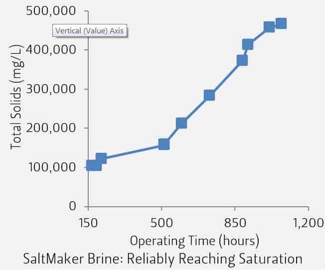 Treating SAGD Blowdown with the SaltMaker Evaporator Crystallizer
