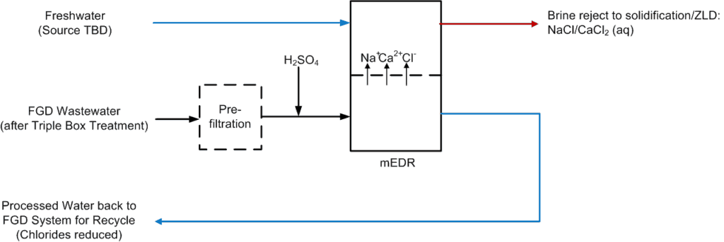 Improve Flue Gas Desulfurization Economics with Chloride Removal