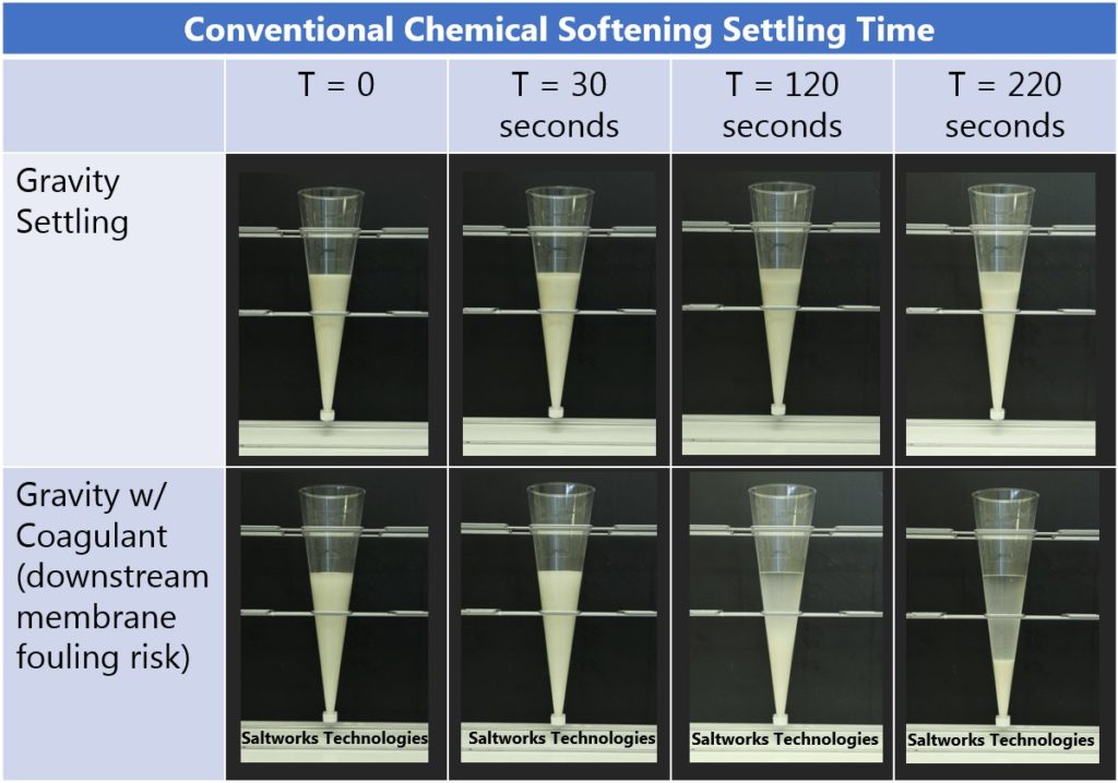 Modern Chemical Softening to Maximize RO Recovery