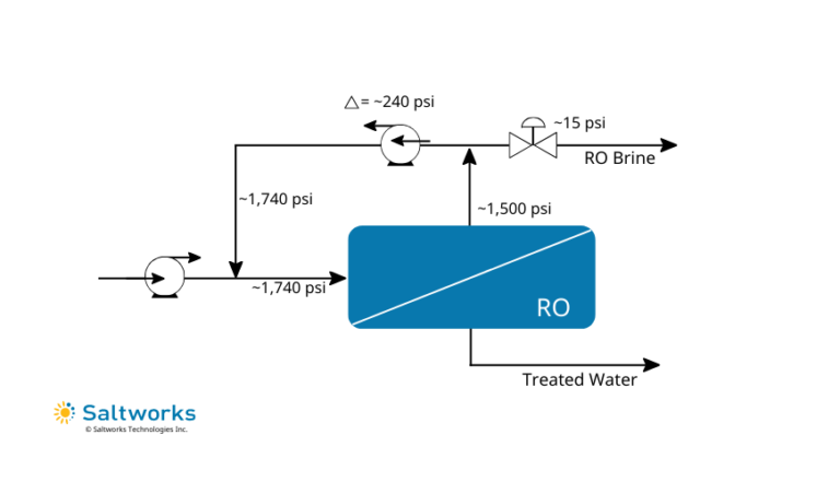 Applying Ultra-High Pressure Reverse Osmosis in Brine Management