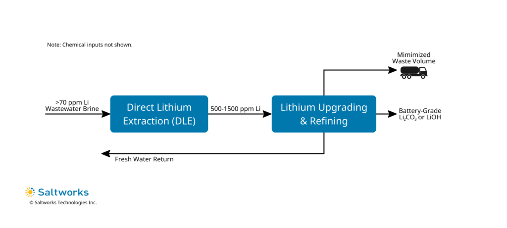 99.9% Purity Battery-Grade Lithium Hydroxide | Saltworks