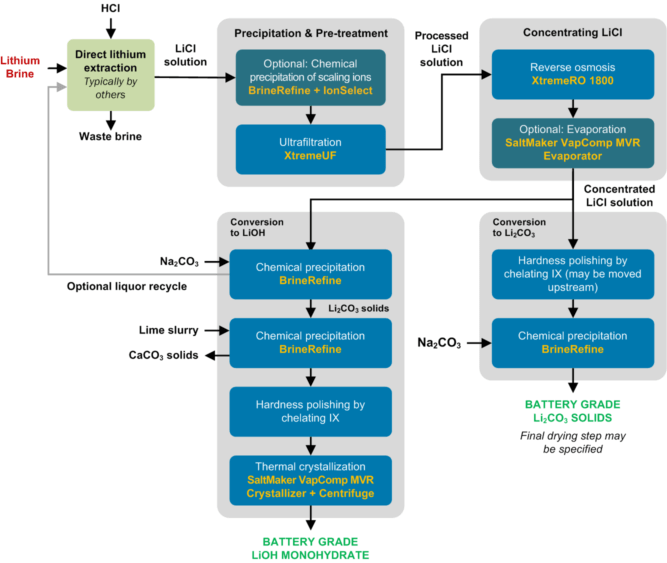 Lithium Extraction and Refining Systems | Saltworks Technologies