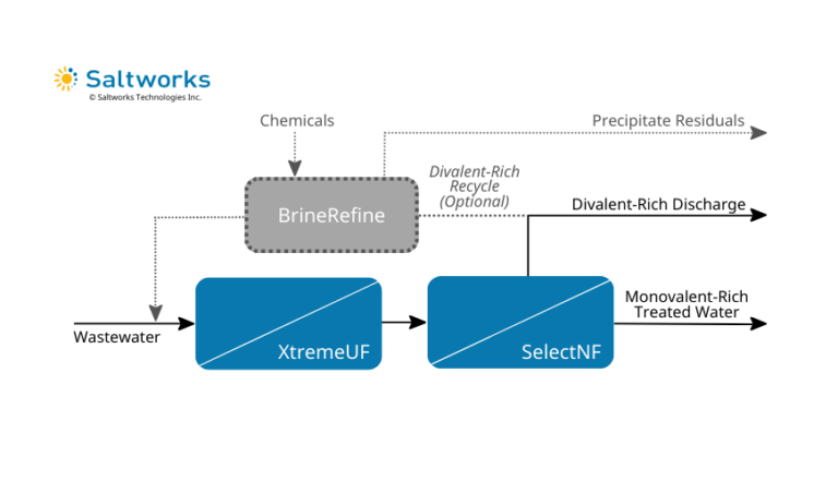 SelectNF (Tailored Nanofiltration) | Saltworks Technologies
