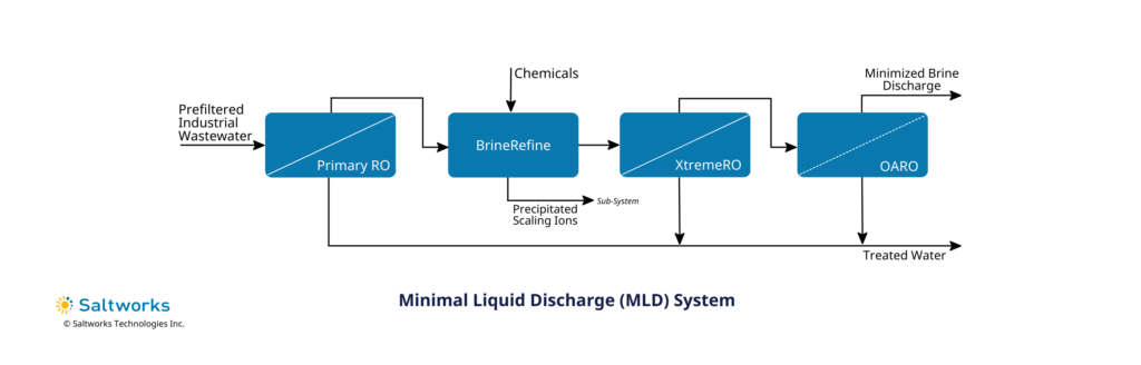Industrial Desalination Systems | Saltworks Technologies
