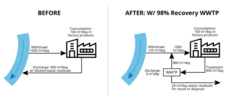 Industrial Wastewater Reuse Options