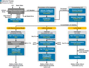 Lithium Extraction and Refining | Saltworks Technologies