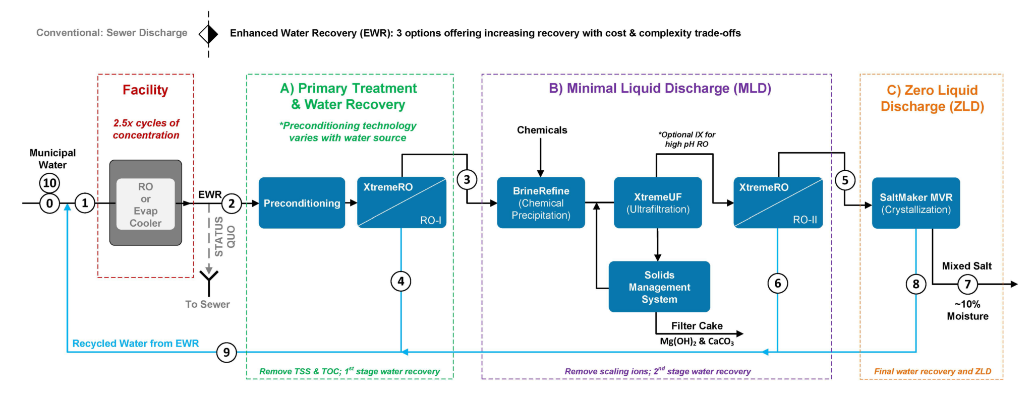 Cooling Tower Blowdown Wastewater Treatment | Saltworks Technologies