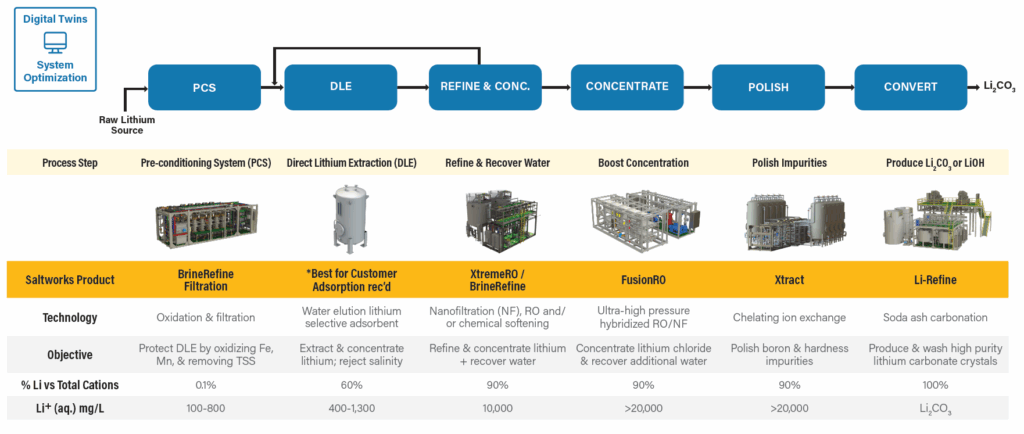 Lithium Extraction and Refining | Saltworks Technologies
