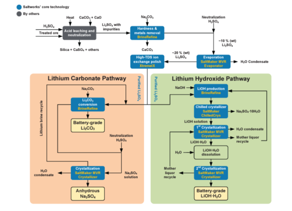Lithium Extraction and Refining | Saltworks Technologies